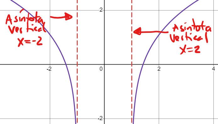 Asíntotas de una función (1) | Asíntotas Verticales - FÍSICAYMATES