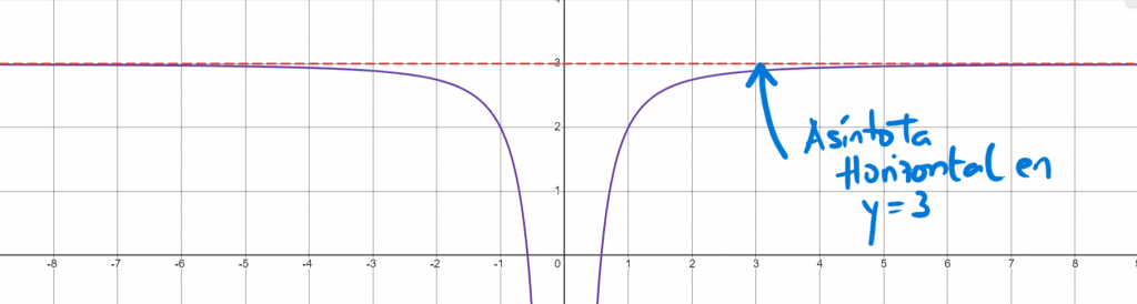 Asíntota Horizontal de una Función | La guía definitiva! - FÍSICAYMATES