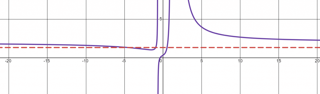 Asíntota Horizontal de una Función | La guía definitiva! - FÍSICAYMATES