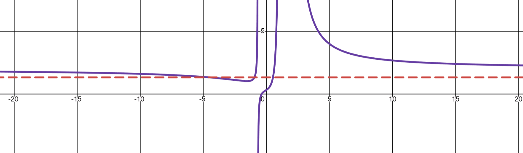 Asíntota Horizontal de una Función | La guía definitiva! - FÍSICAYMATES