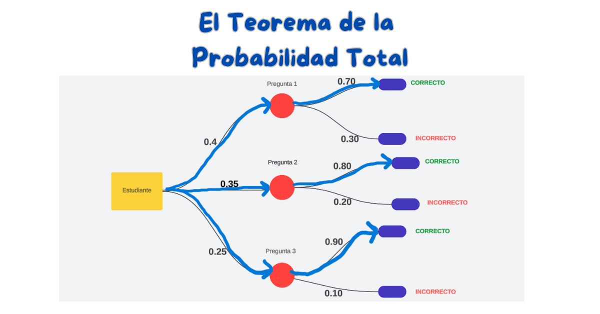 8 Ejemplo Teorema De Probabilidad Total Y Teorema De Bayes 1